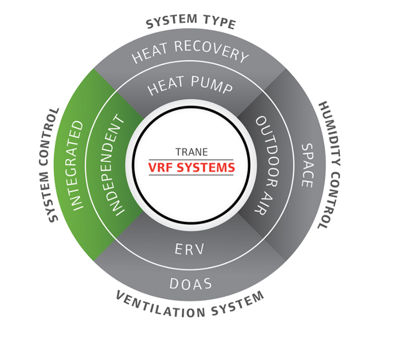 Variable Refrigerant Flow (VRF) Systems
